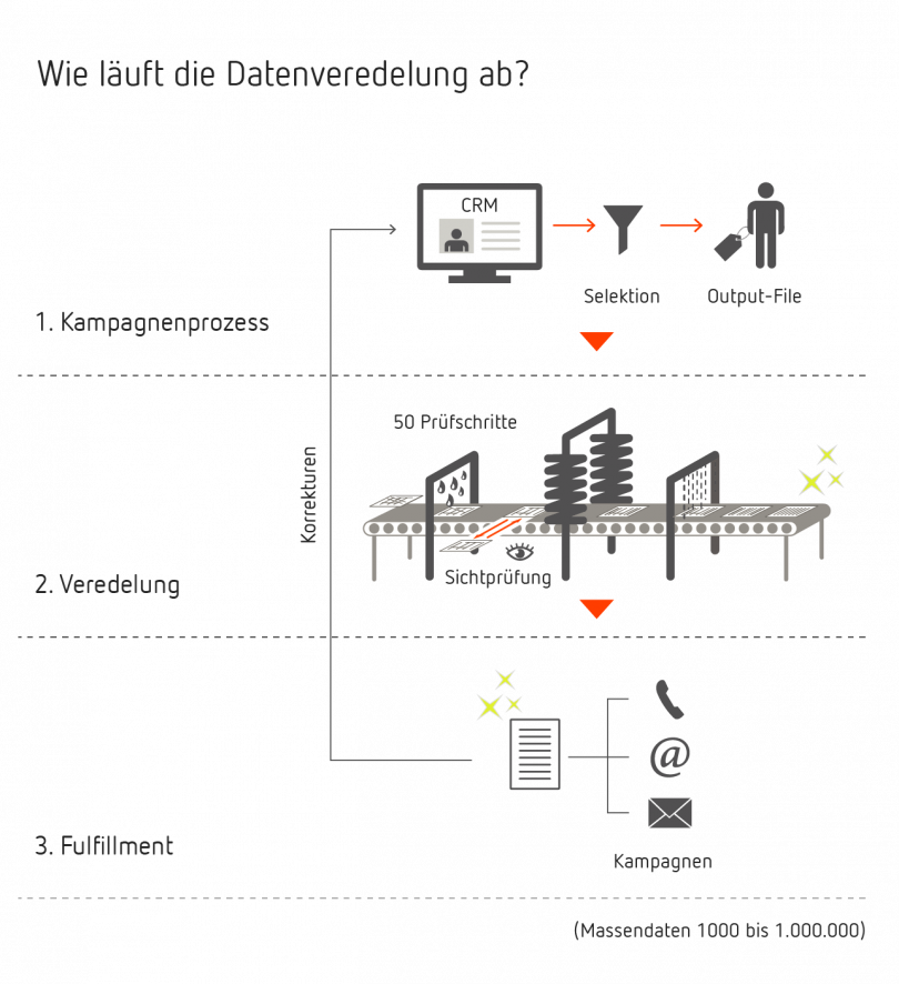 Datenaufbereitung | yourdata